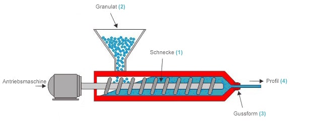 Extrusion von Gummiprofilen | Technirub